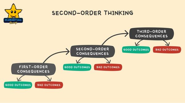 The second-order thinking mental model for marketers | Marketing Powerups